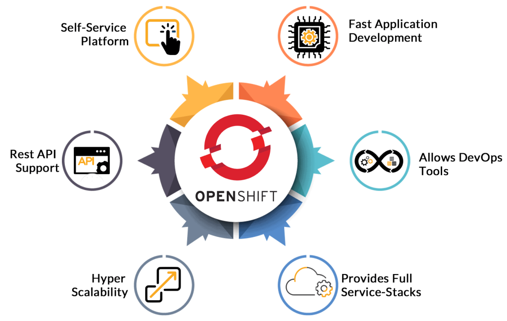 Tổng Quan về OpenShift - Tech Blog Hysmart